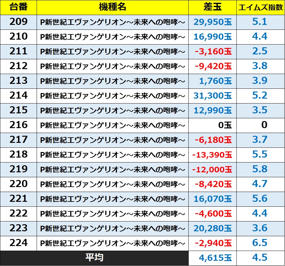 5】マルハン加島店 1月13日 【エイムスター超玉】 - Aims｜エイムズ